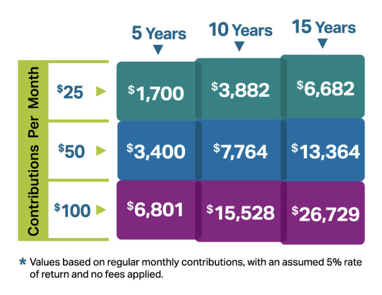 Contributions and Withdrawals - ABLE United